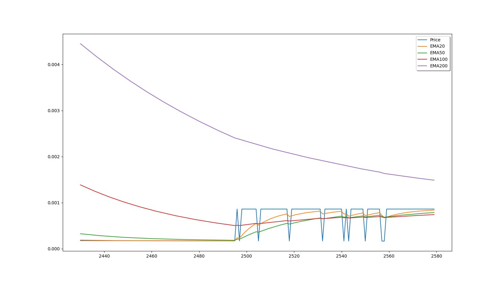 Vite Exponential Moving Averages