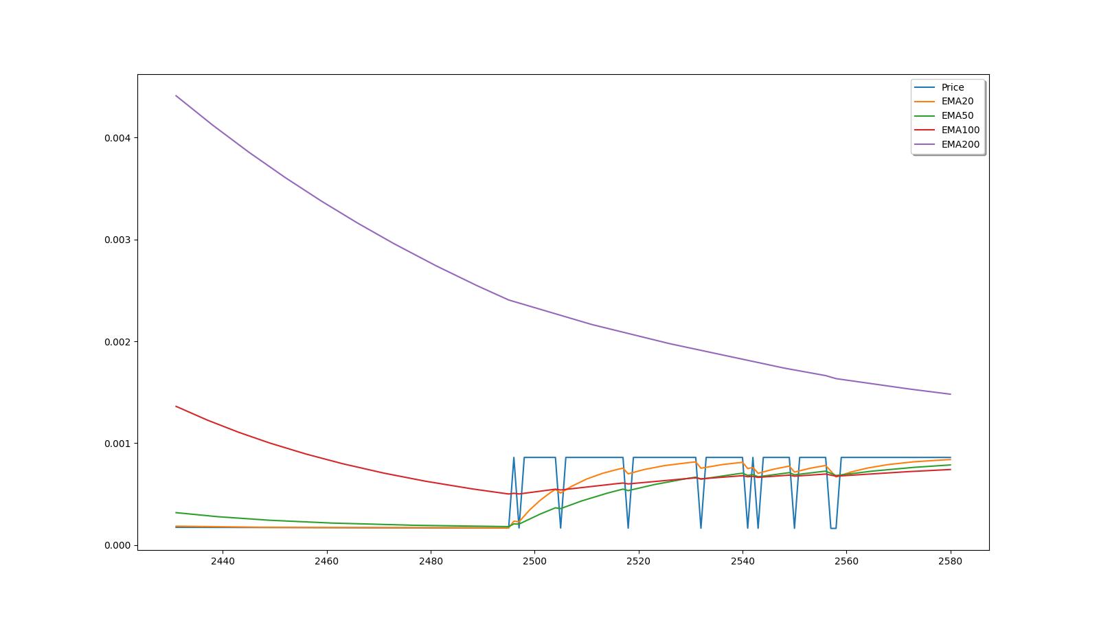Vite Exponential Moving Averages