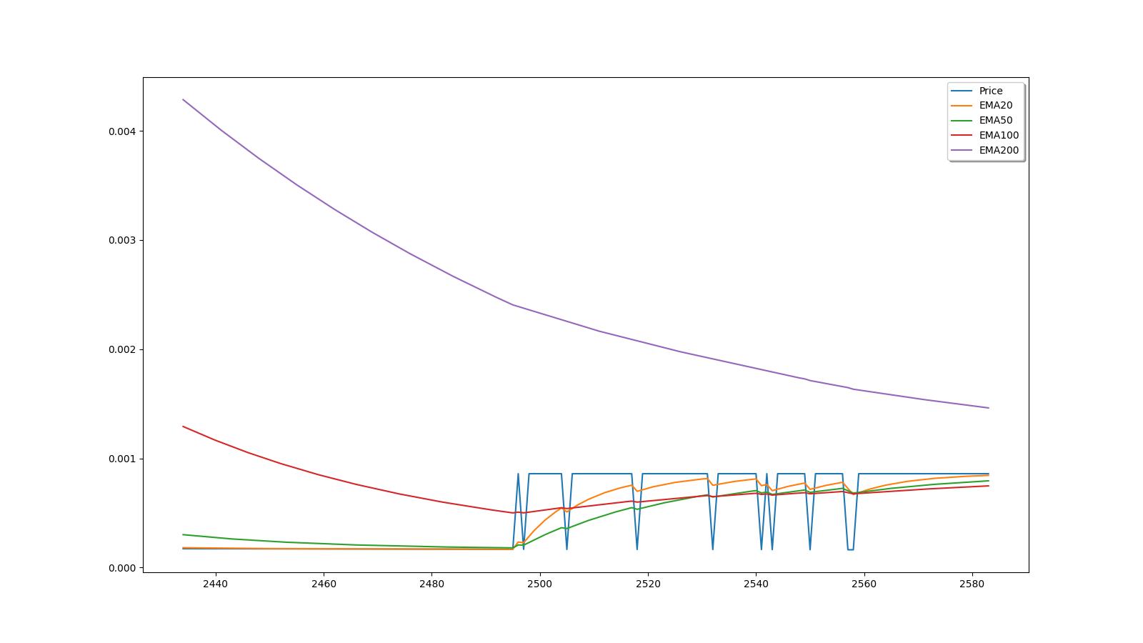 Vite Exponential Moving Averages