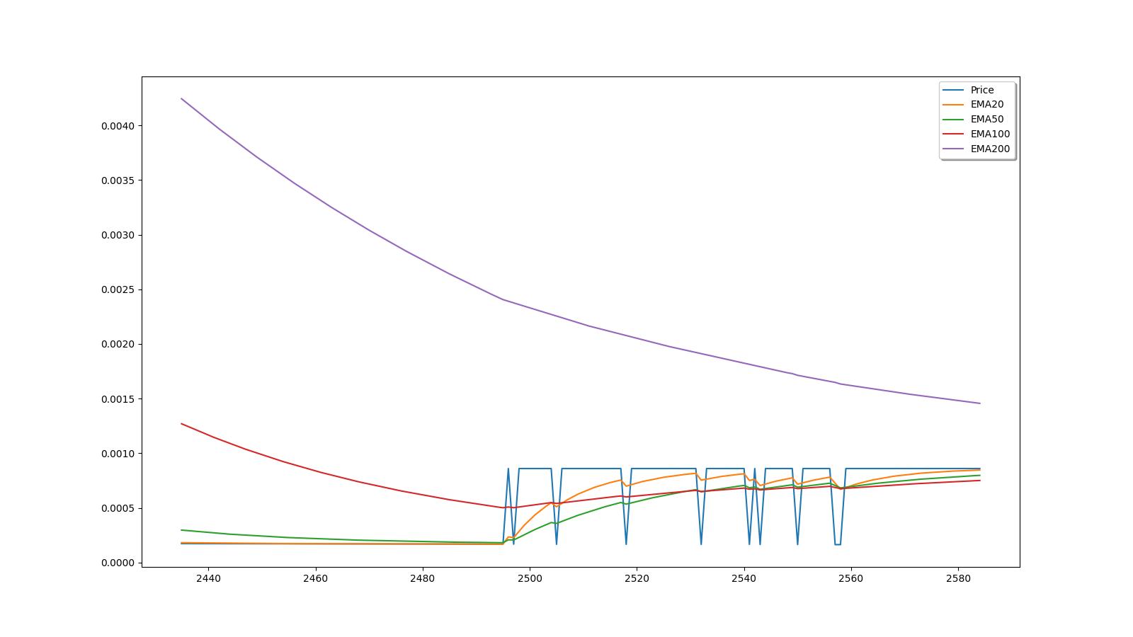 Vite Exponential Moving Averages