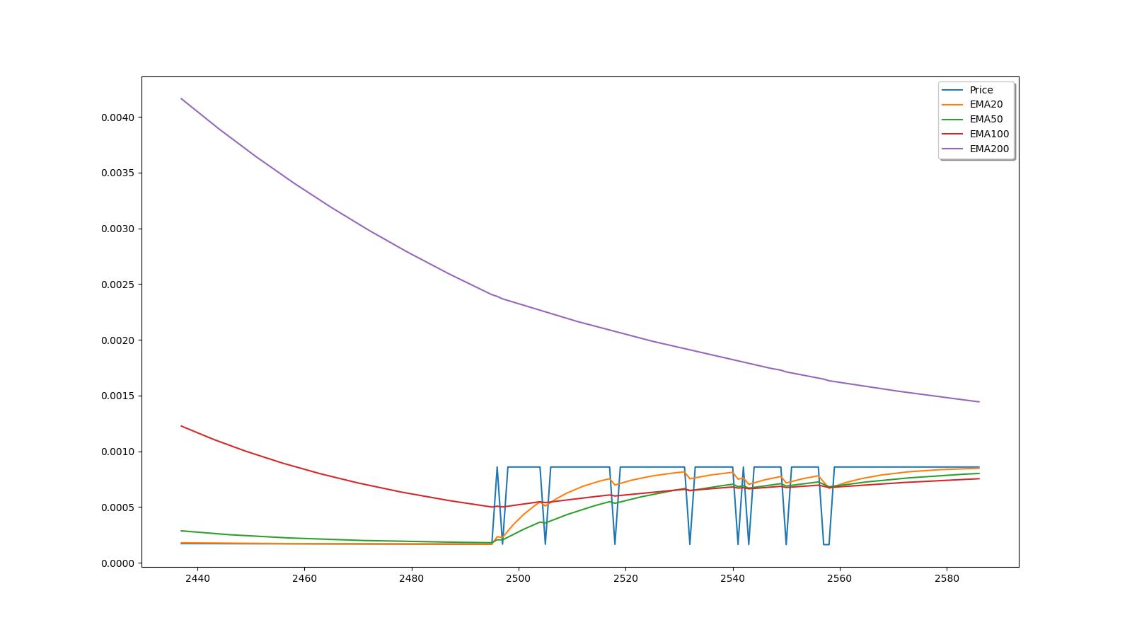 Vite Exponential Moving Averages