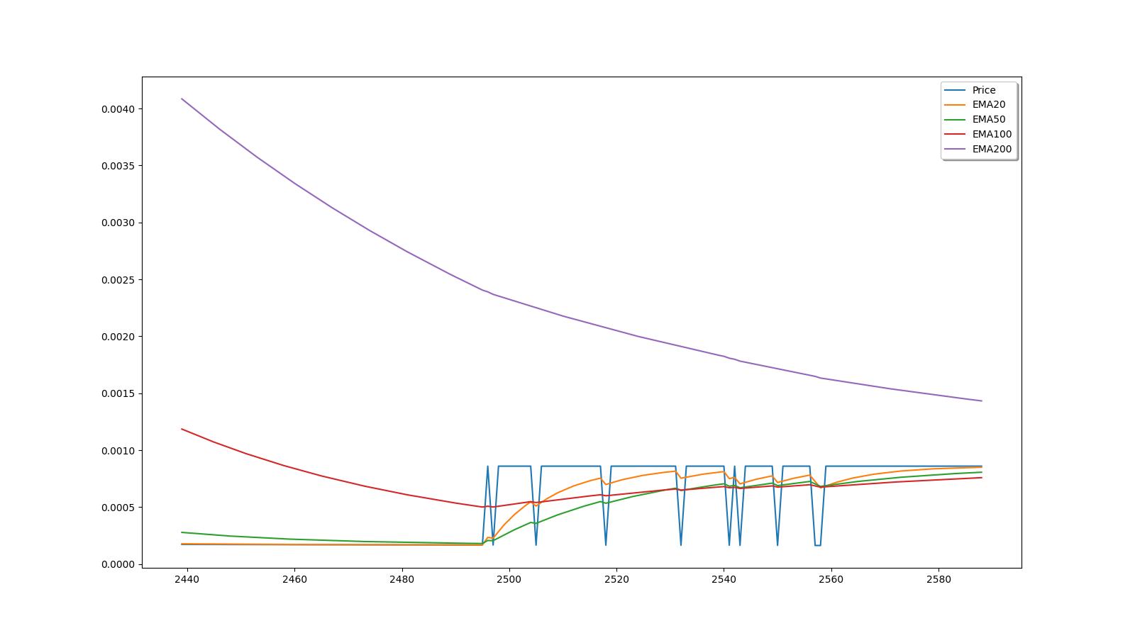 Vite Exponential Moving Averages