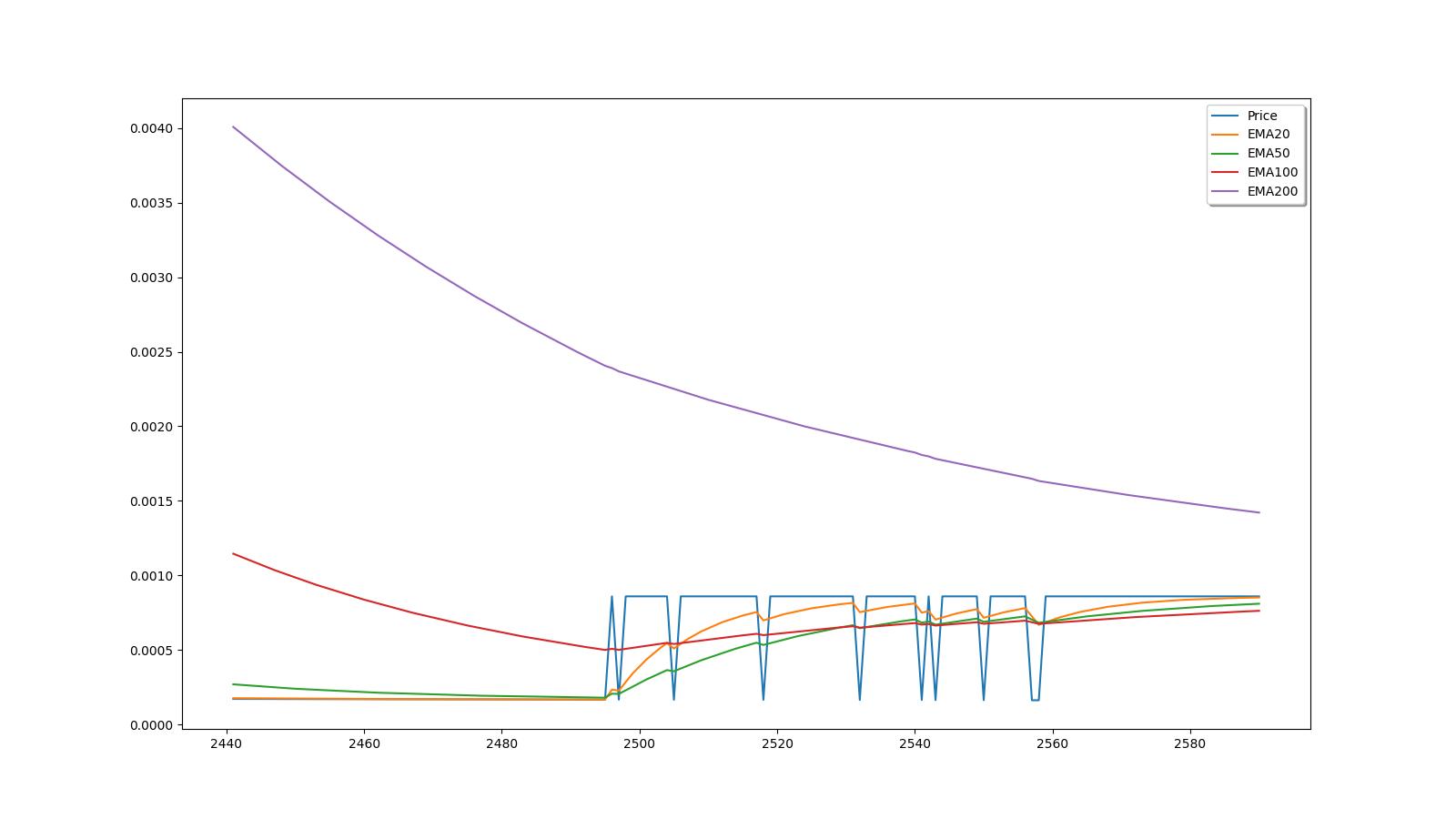 Vite Exponential Moving Averages