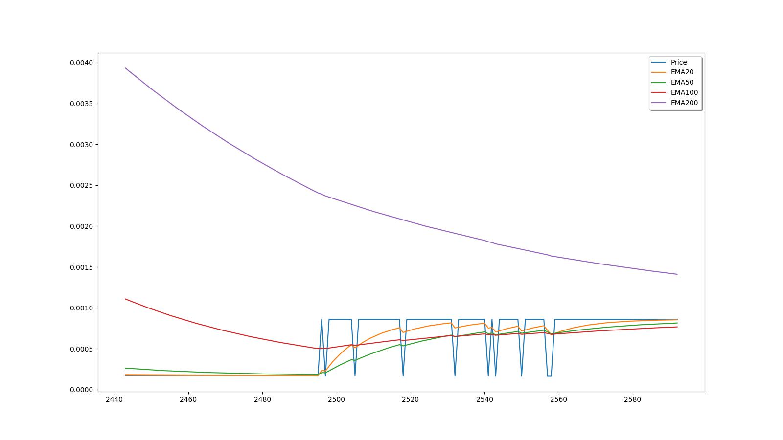 Vite Exponential Moving Averages