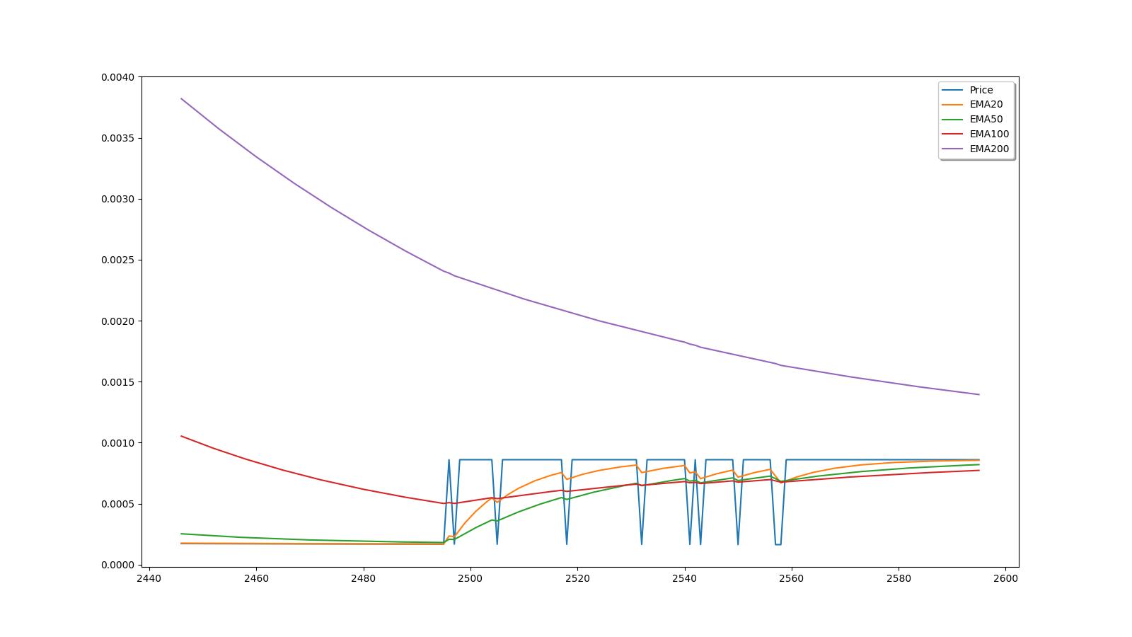 Vite Exponential Moving Averages