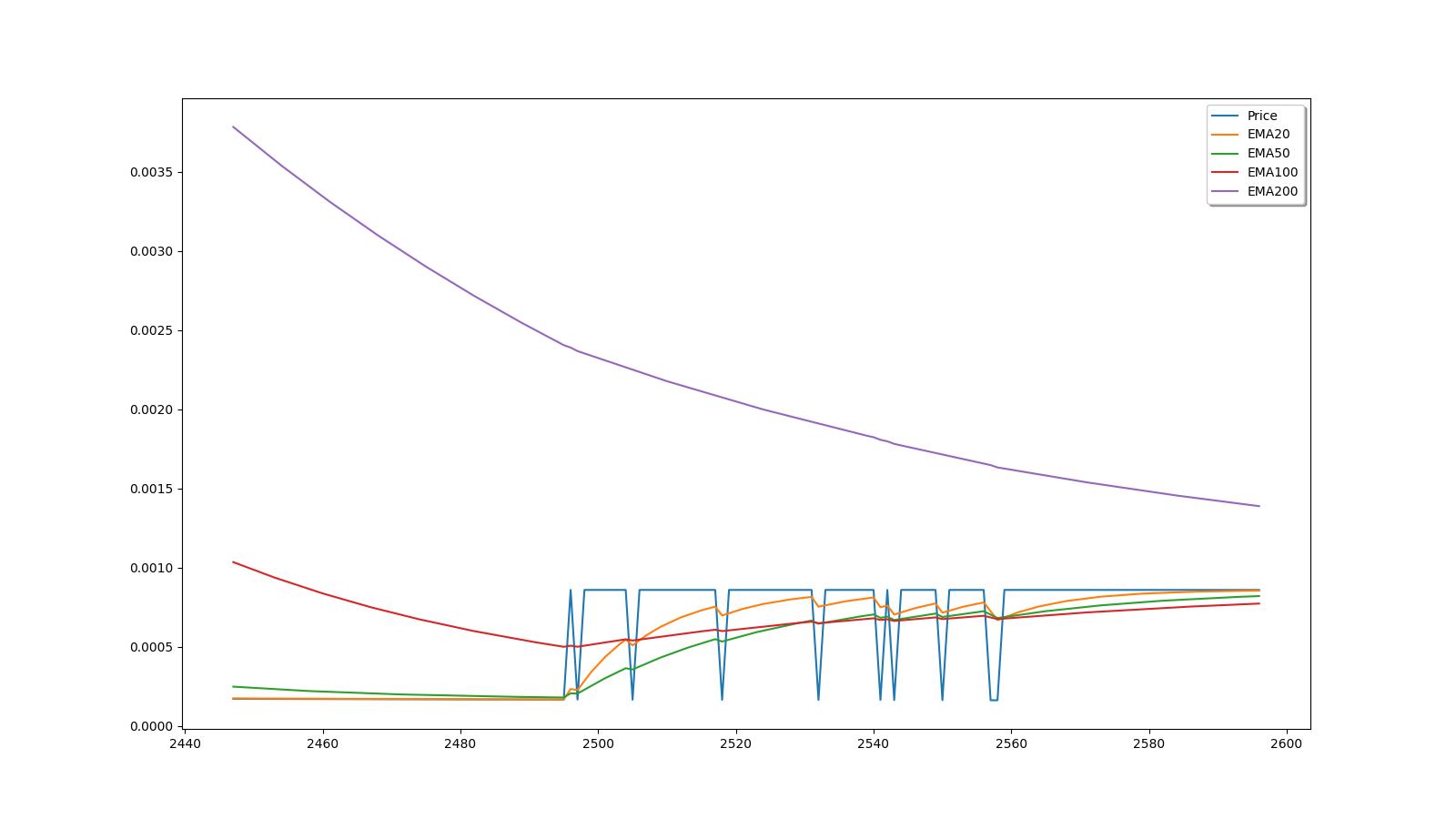 Vite Exponential Moving Averages