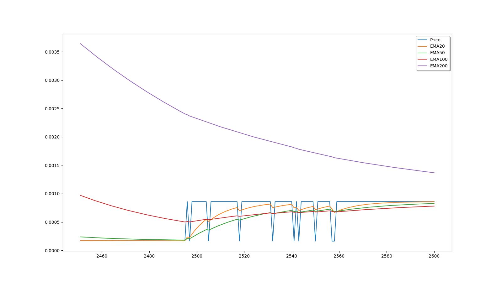Vite Exponential Moving Averages