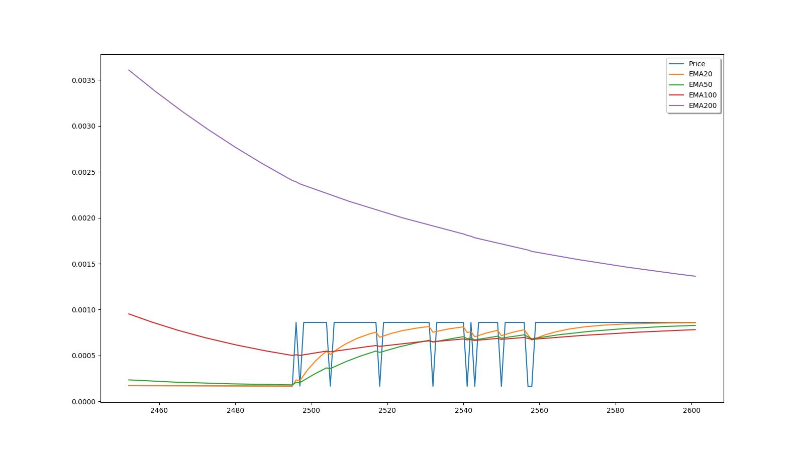 Vite Exponential Moving Averages