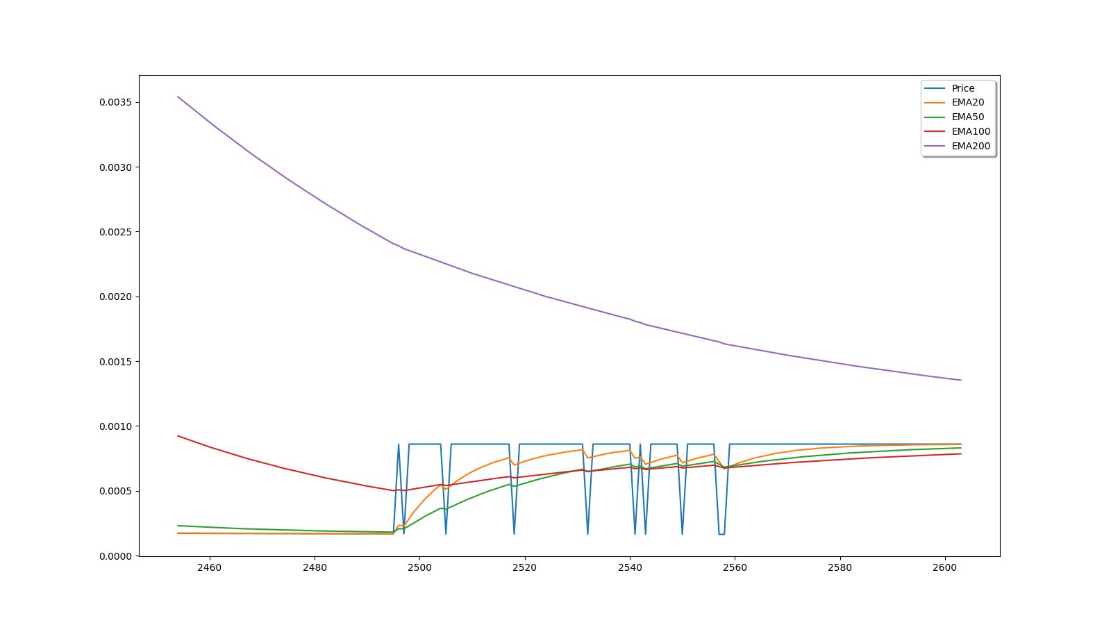 Vite Exponential Moving Averages