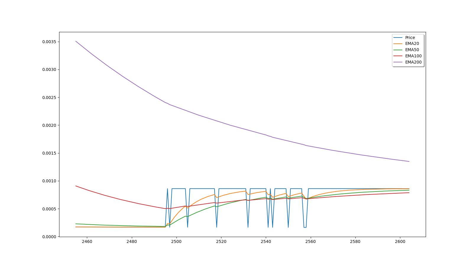 Vite Exponential Moving Averages