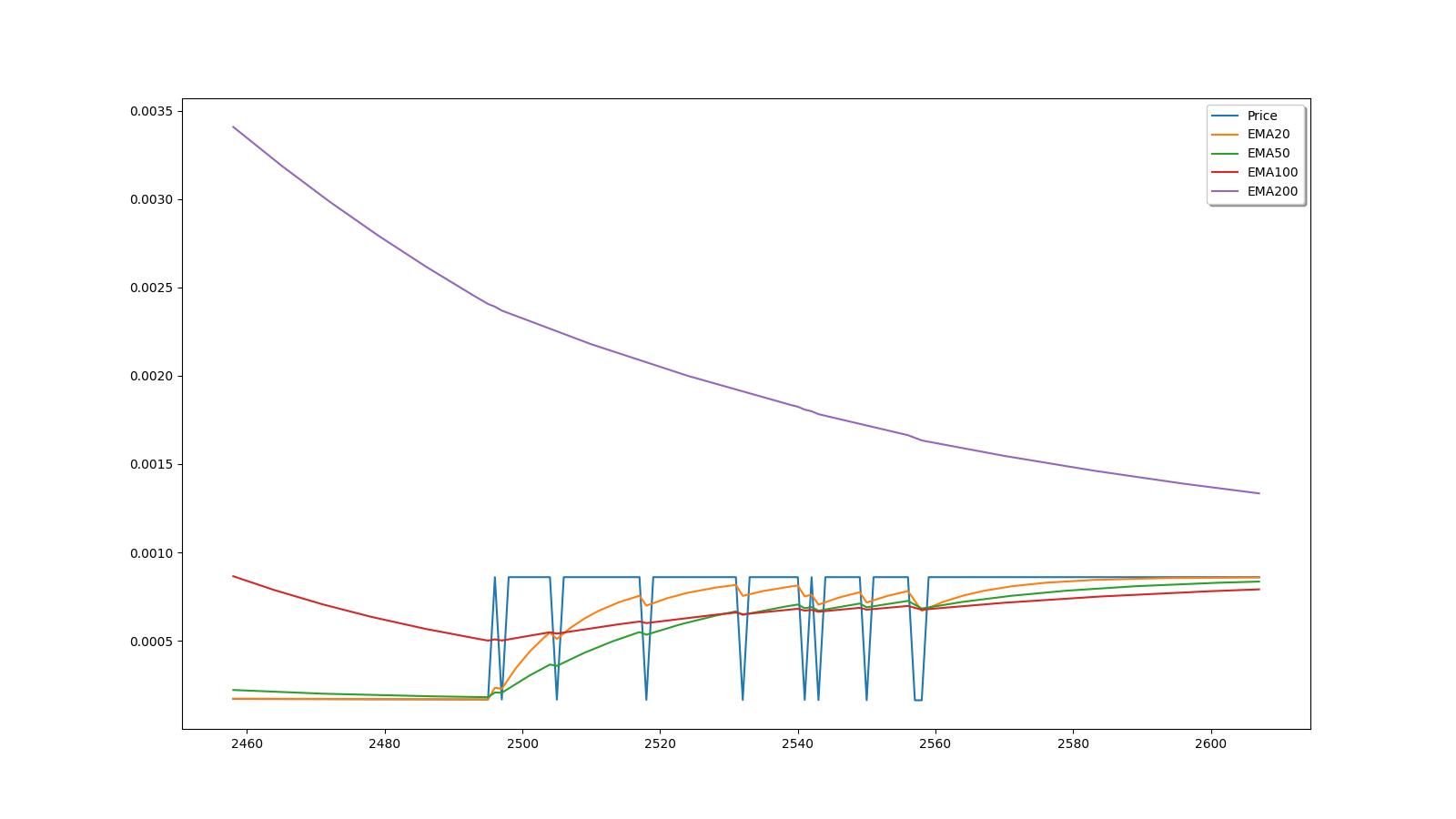 Vite Exponential Moving Averages