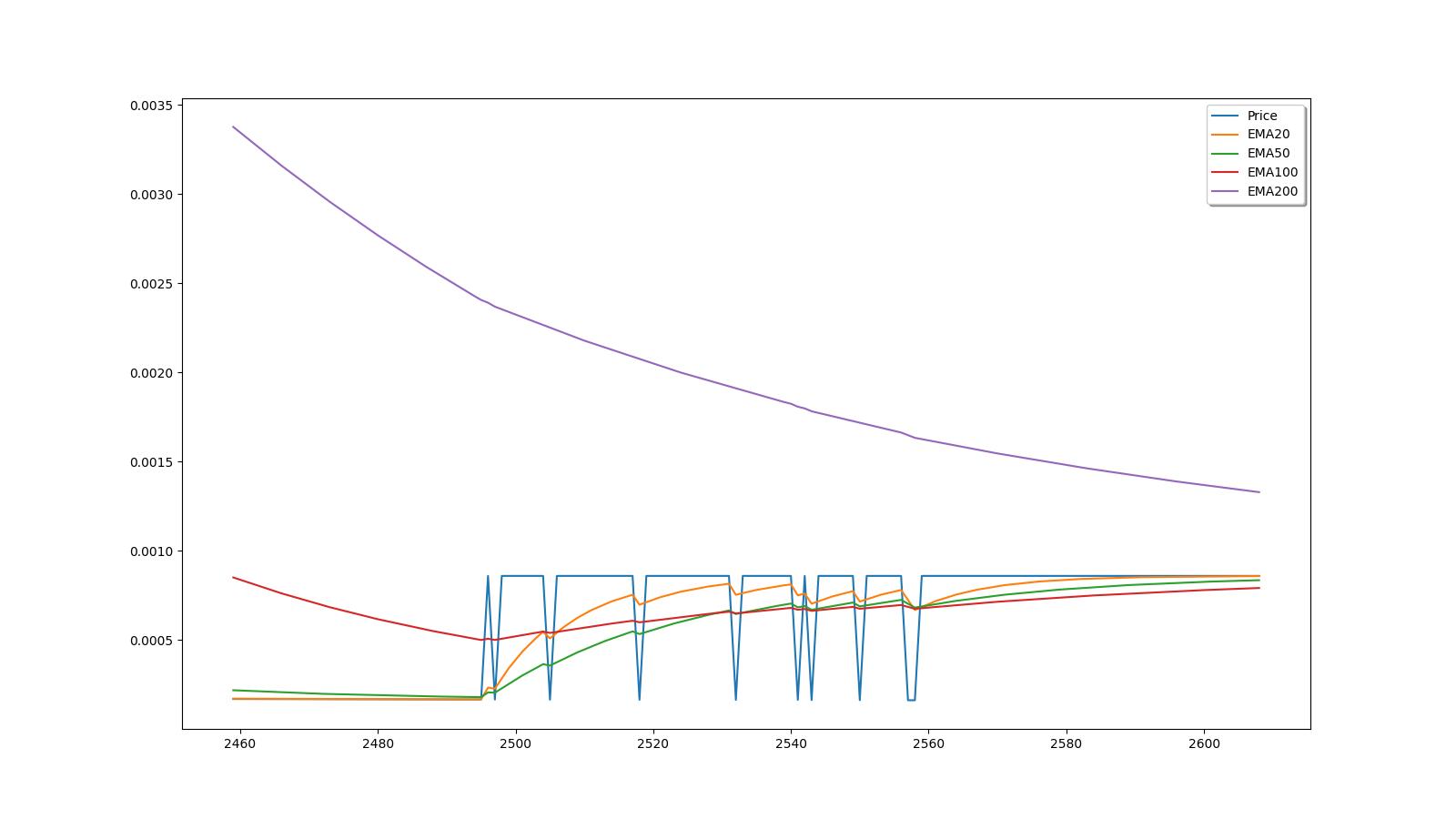 Vite Exponential Moving Averages