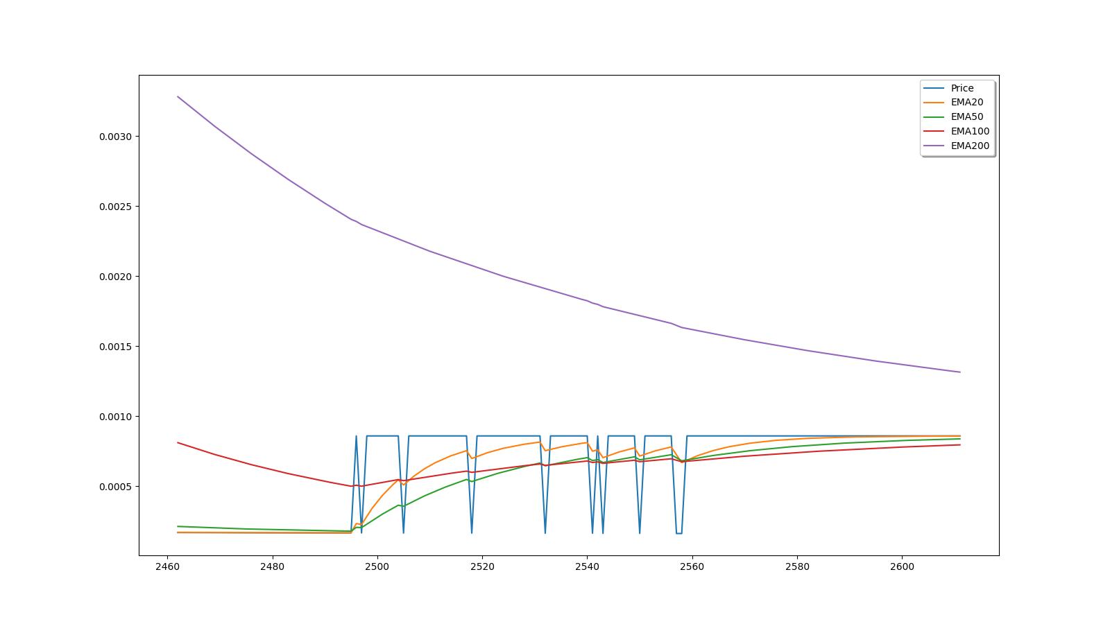 Vite Exponential Moving Averages