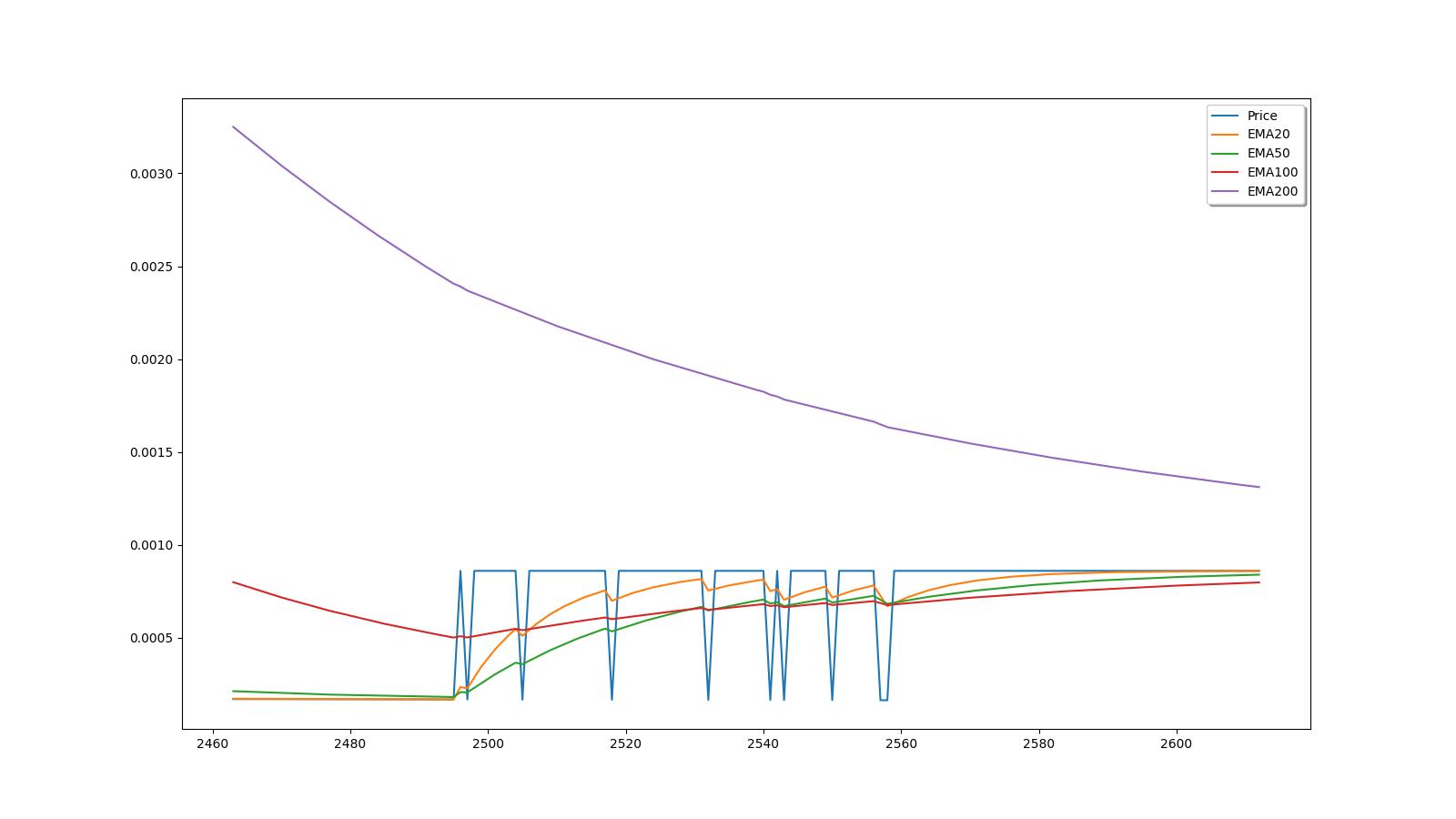 Vite Exponential Moving Averages