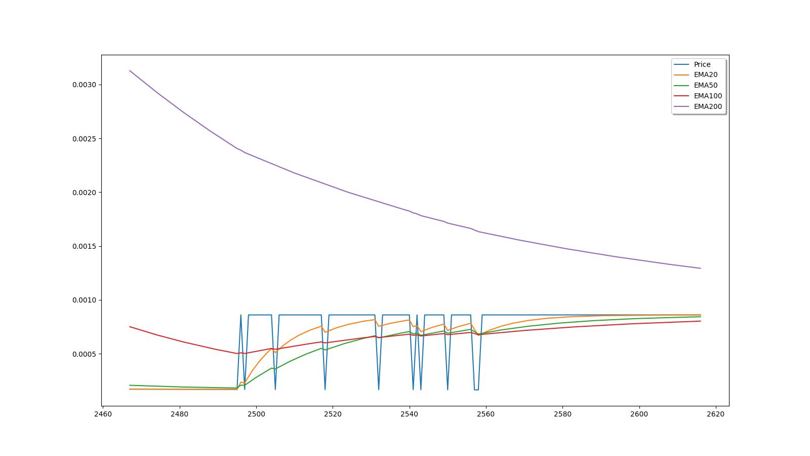 Vite Exponential Moving Averages