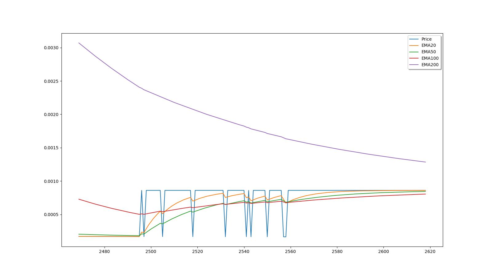 Vite Exponential Moving Averages