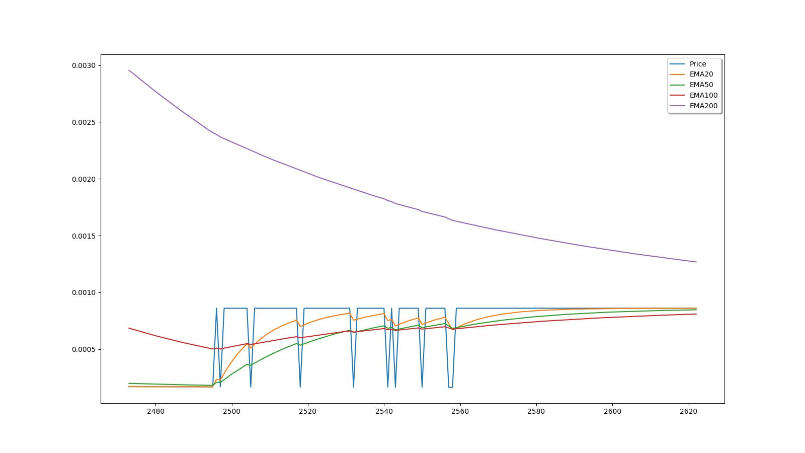 Vite Exponential Moving Averages