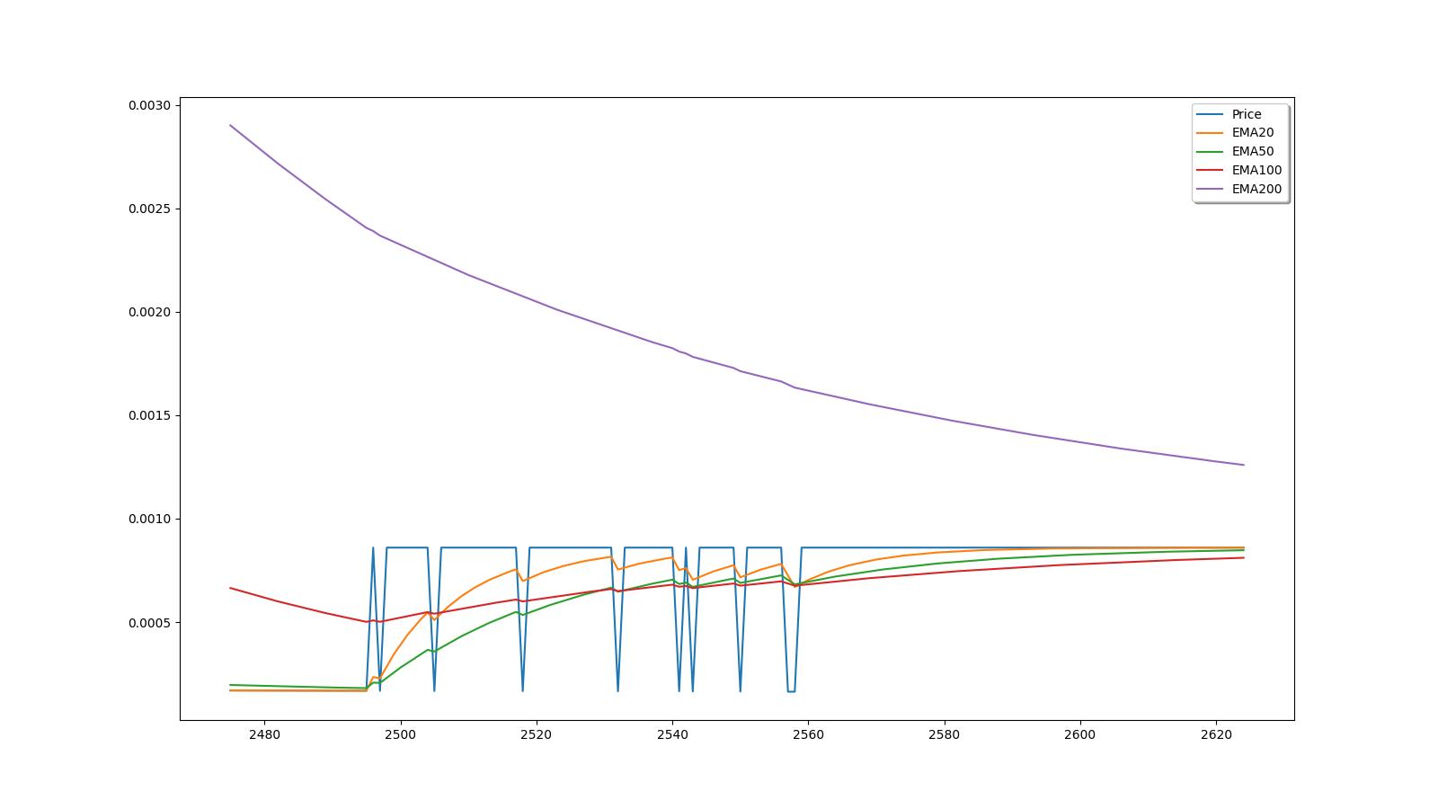 Vite Exponential Moving Averages