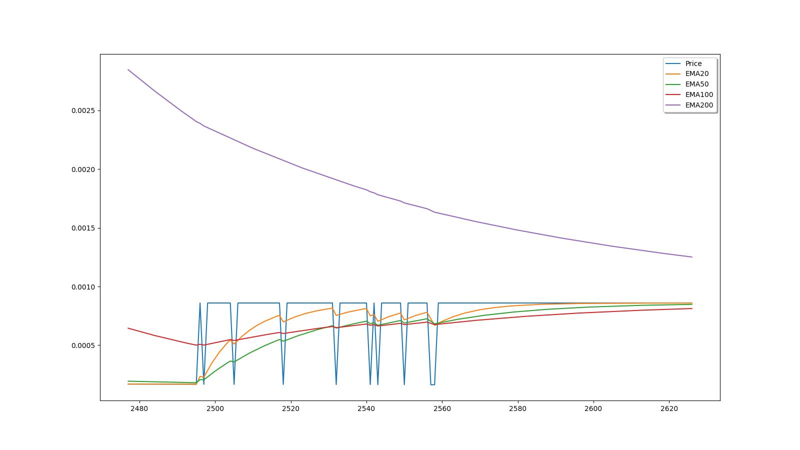 Vite Exponential Moving Averages