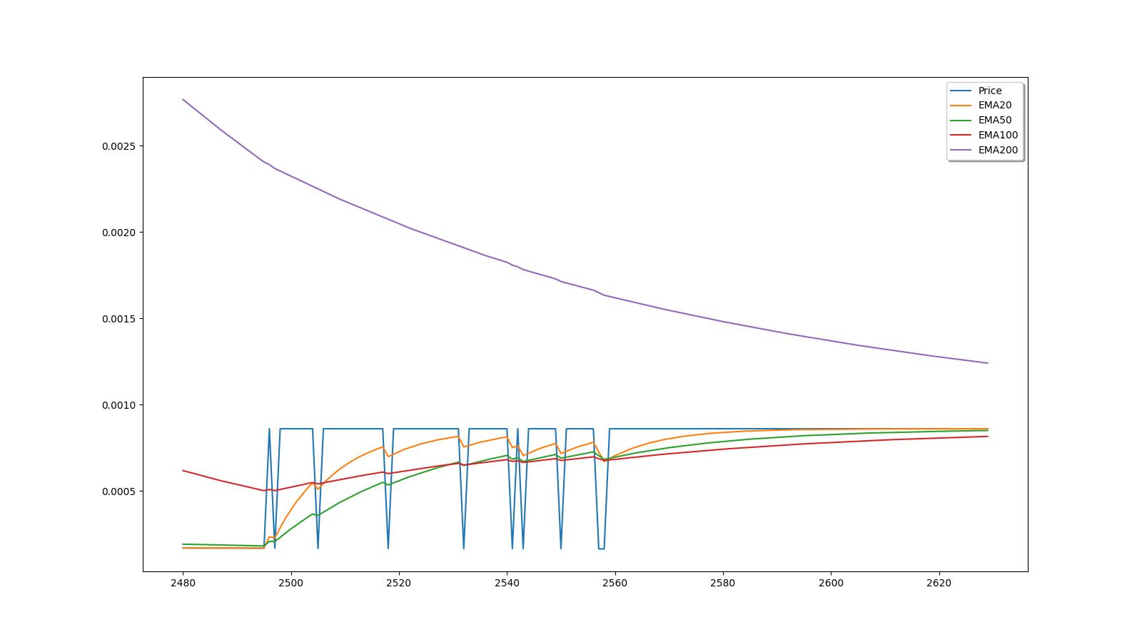 Vite Exponential Moving Averages
