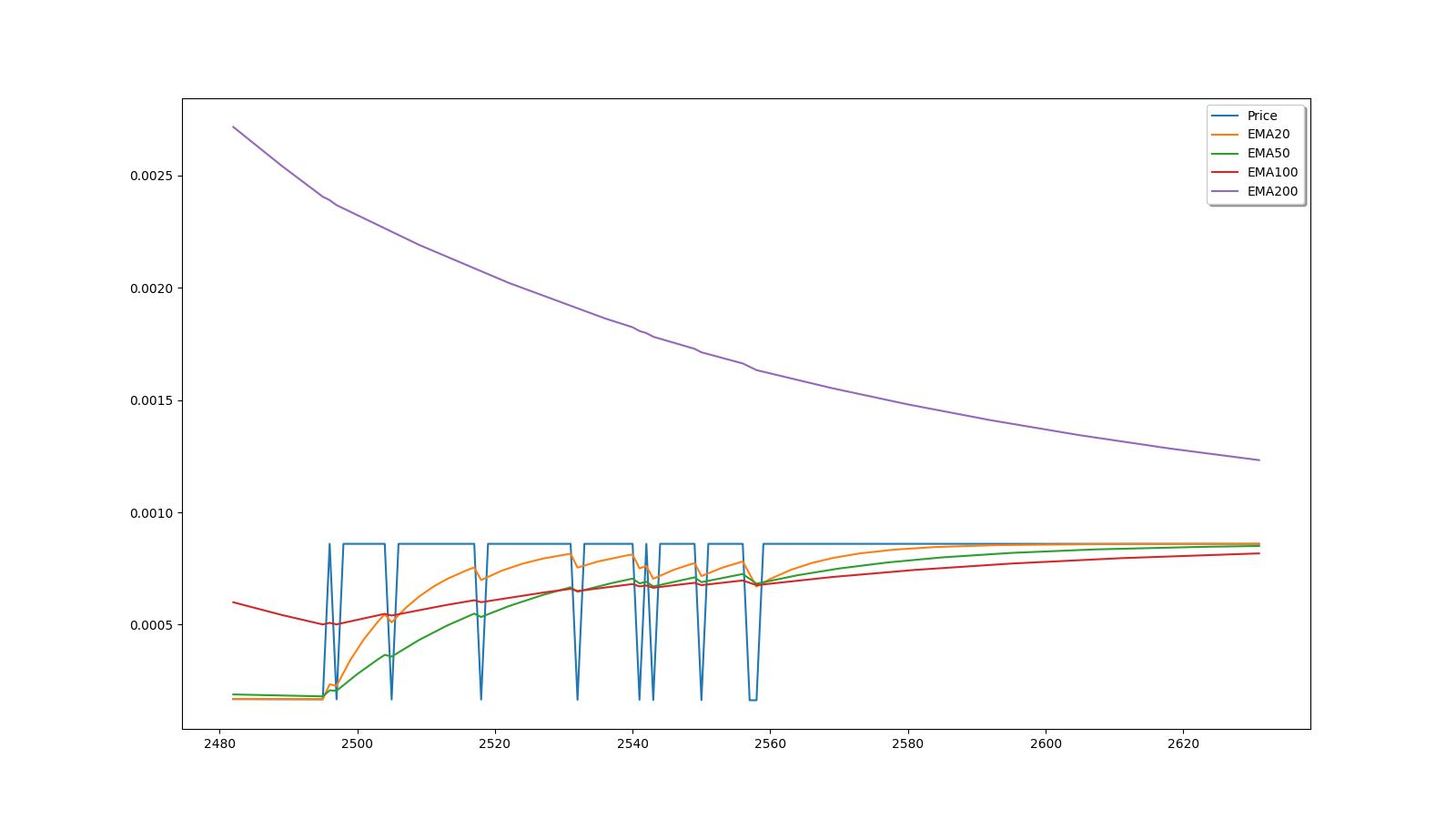 Vite Exponential Moving Averages