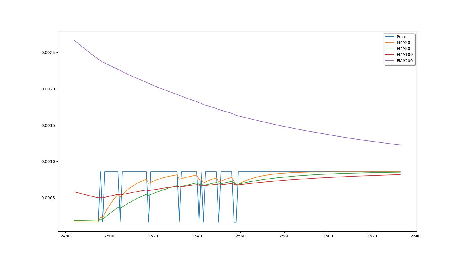 Vite Exponential Moving Averages