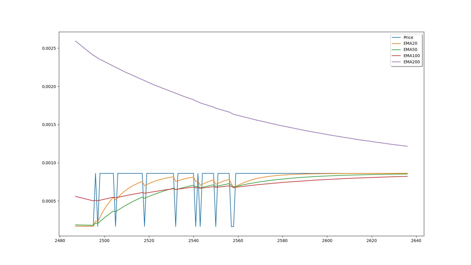 VITE Exponential Moving Averages