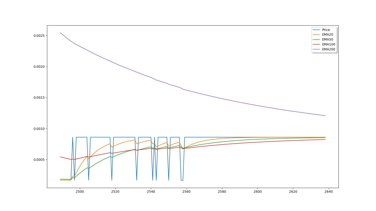 Vite Exponential Moving Averages