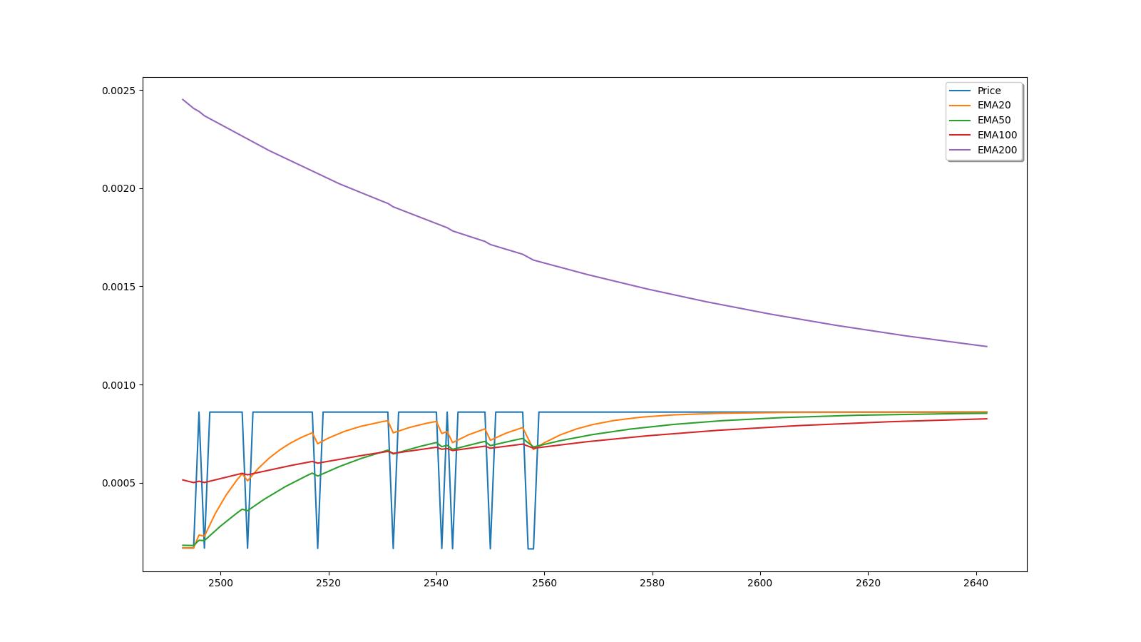 Vite Exponential Moving Averages