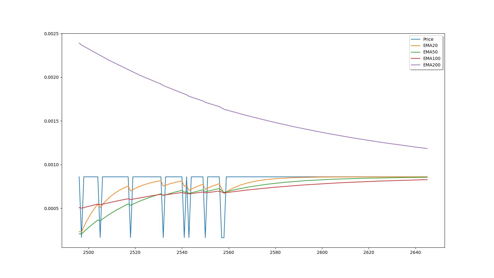 Vite Exponential Moving Averages
