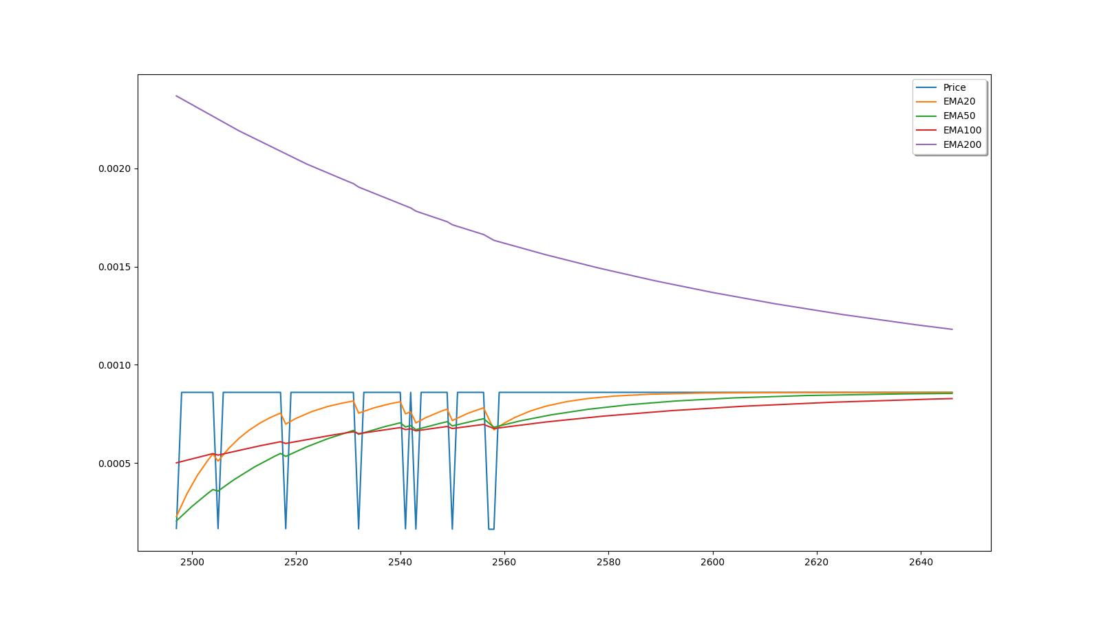 Vite Exponential Moving Averages