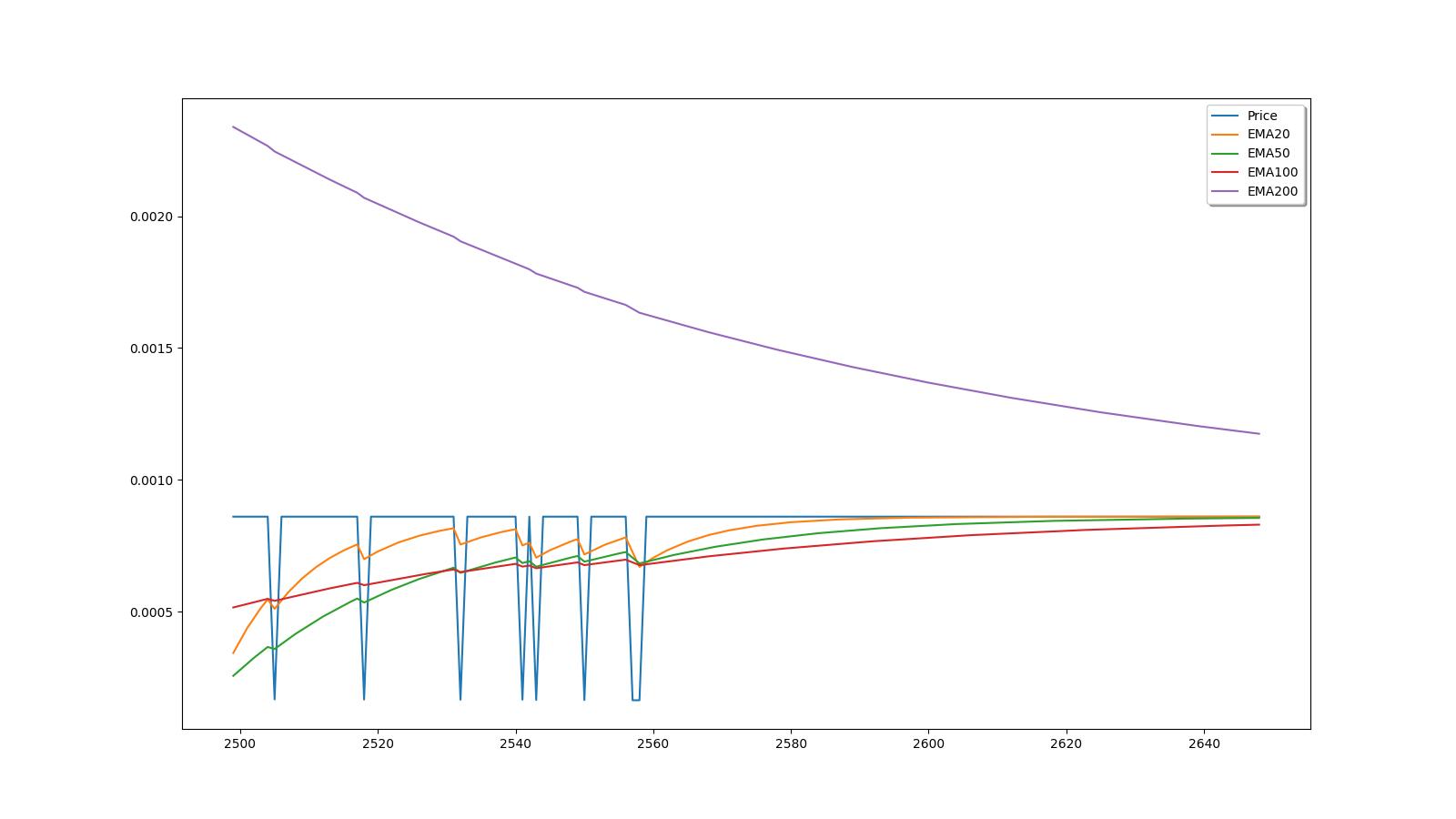 Vite Exponential Moving Averages