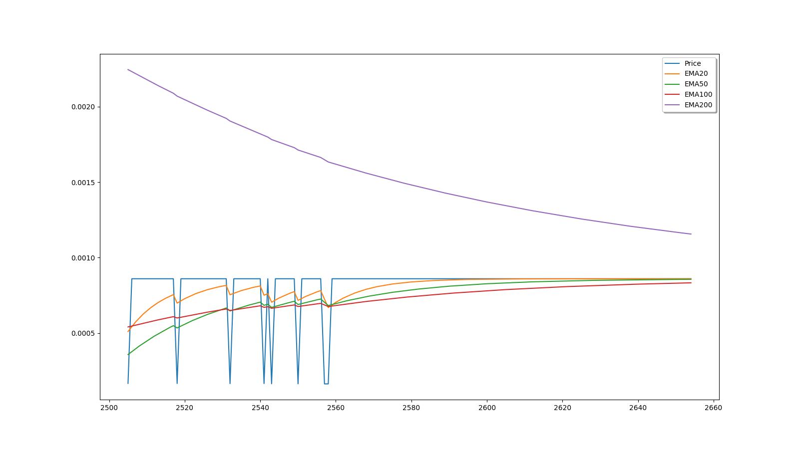 Vite Exponential Moving Averages