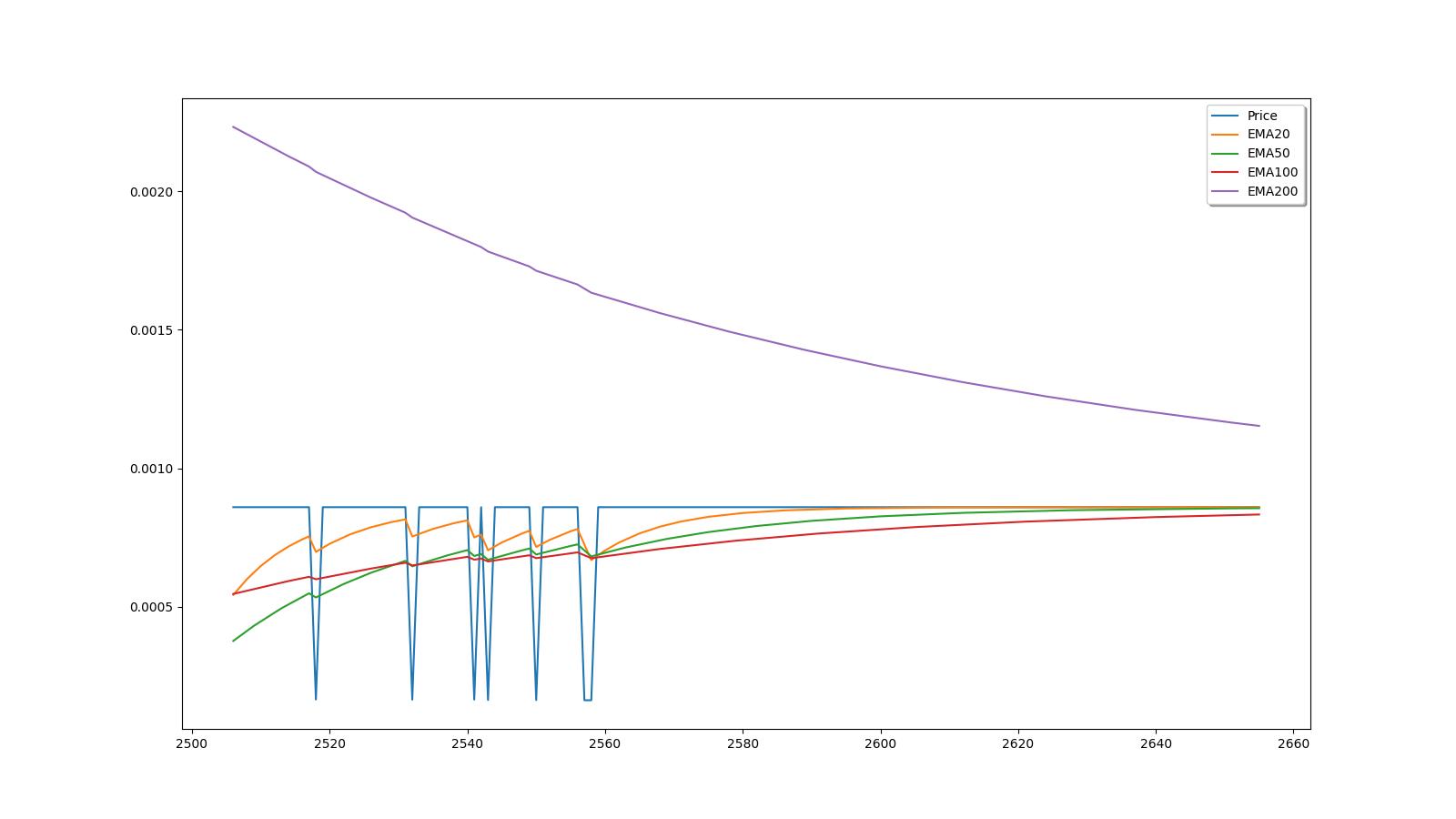 Vite Exponential Moving Averages
