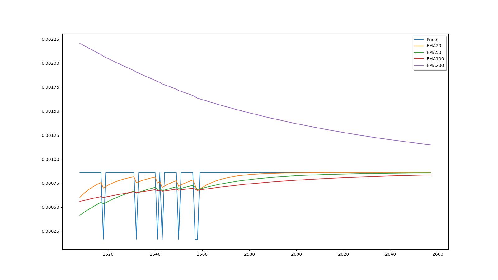 Vite Exponential Moving Averages