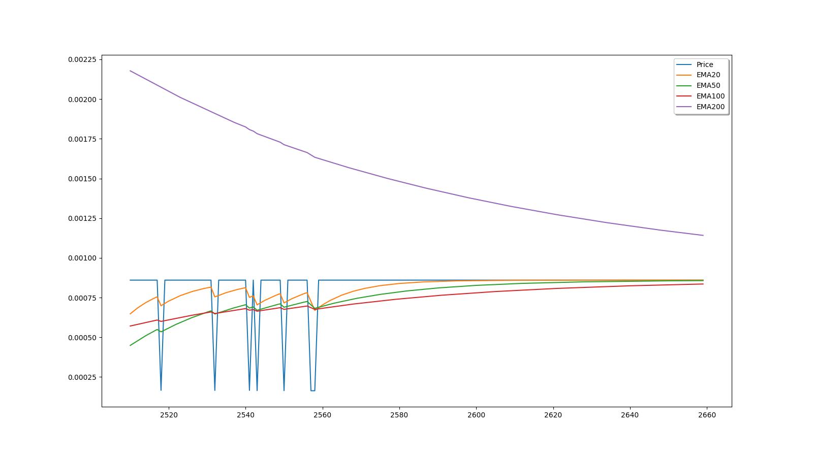 Vite Exponential Moving Averages