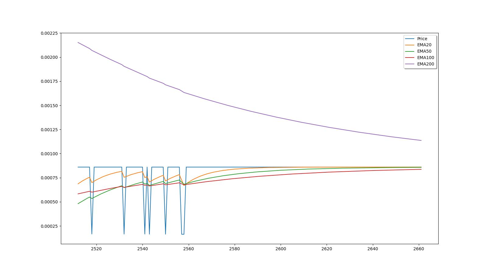 Vite Exponential Moving Averages