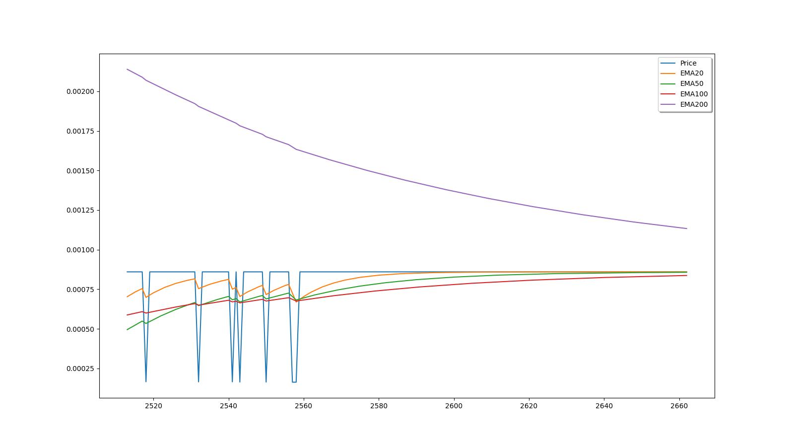 Vite Exponential Moving Averages