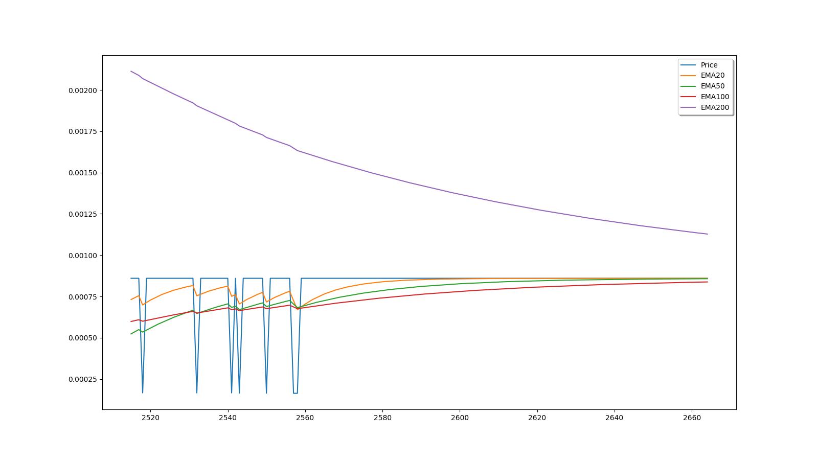 바이트 Exponential Moving Averages