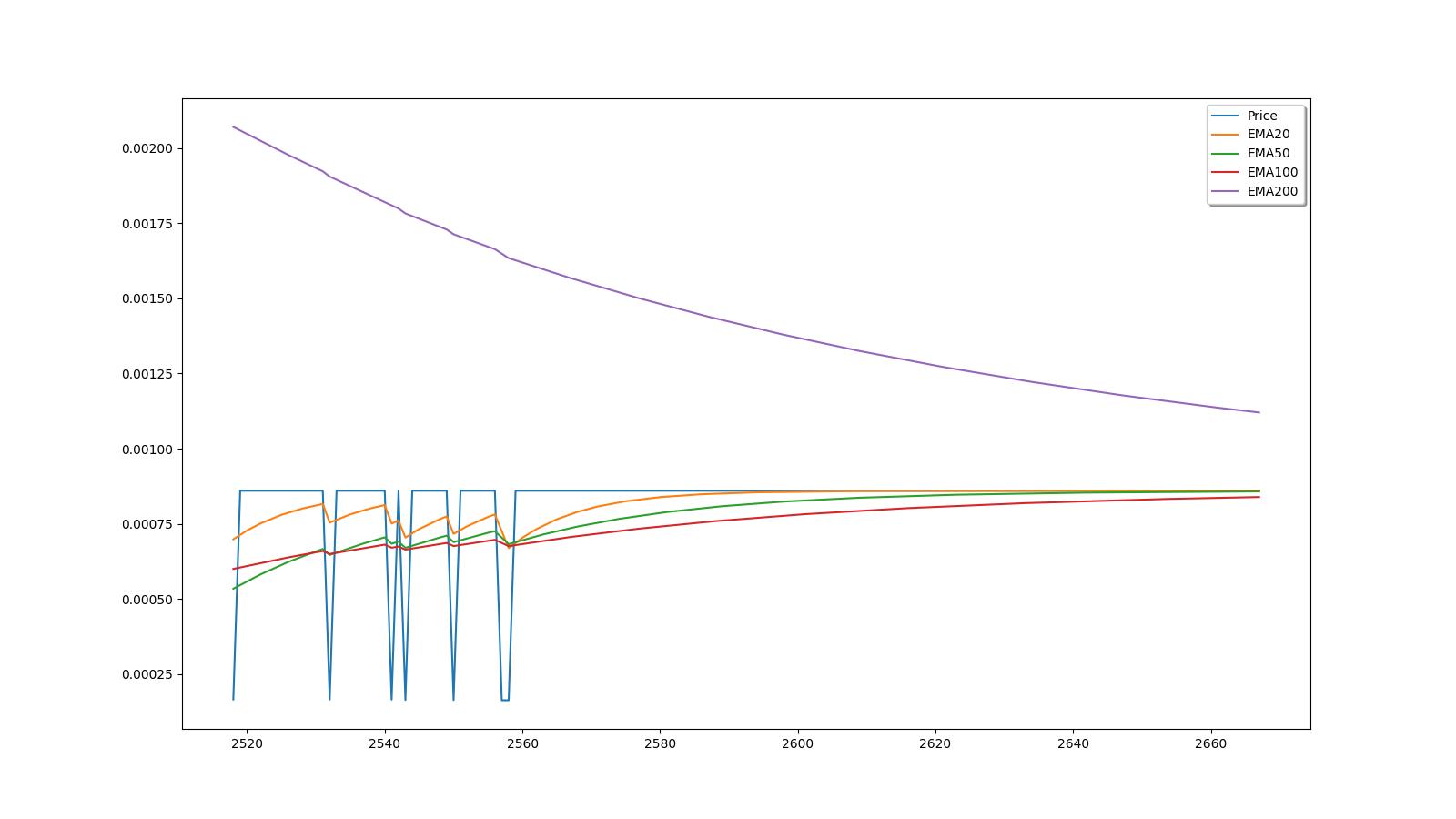 Vite Exponential Moving Averages