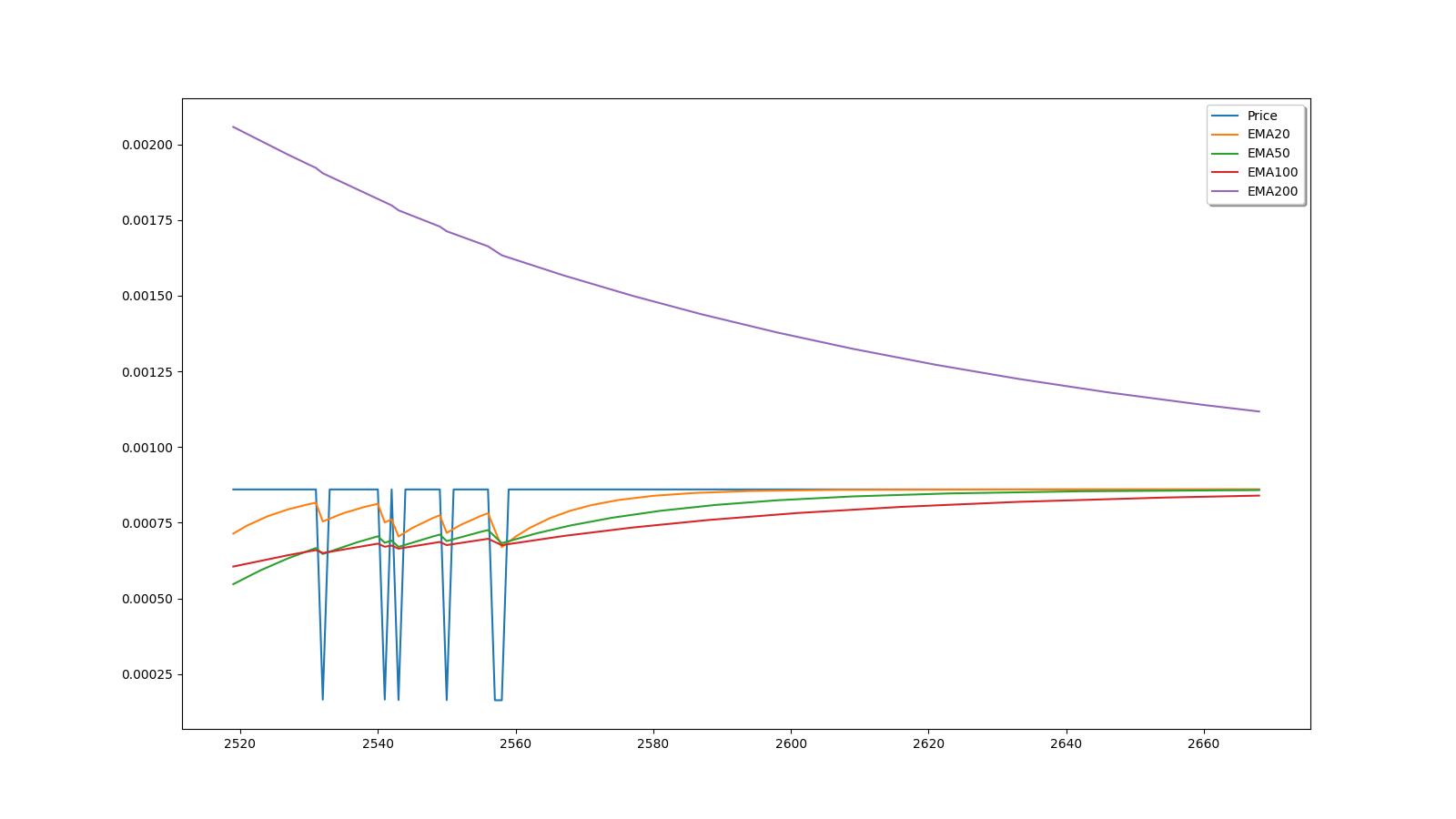 Vite Exponential Moving Averages