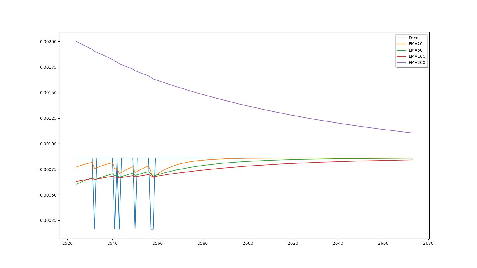 Vite Exponential Moving Averages