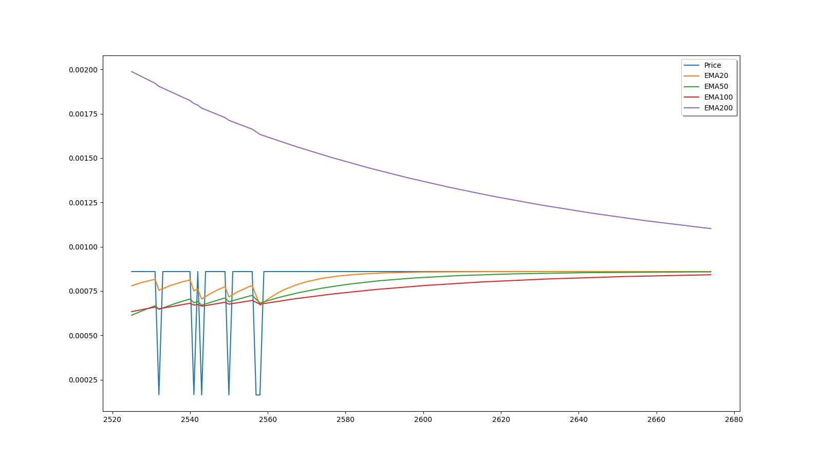 Vite Exponential Moving Averages