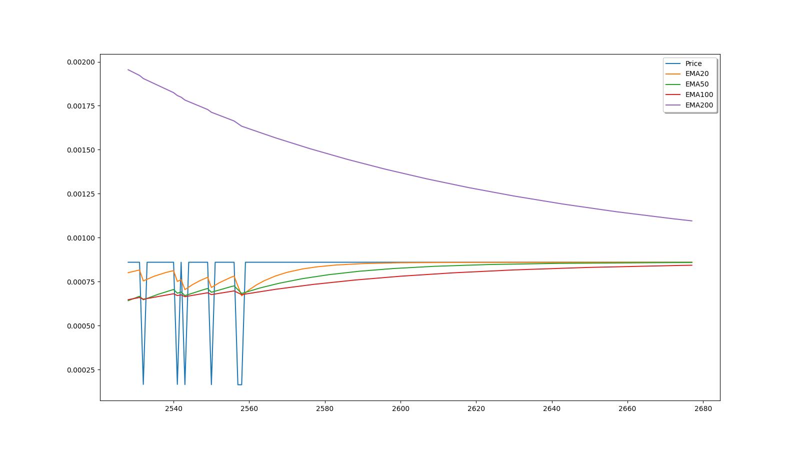 Vite Exponential Moving Averages
