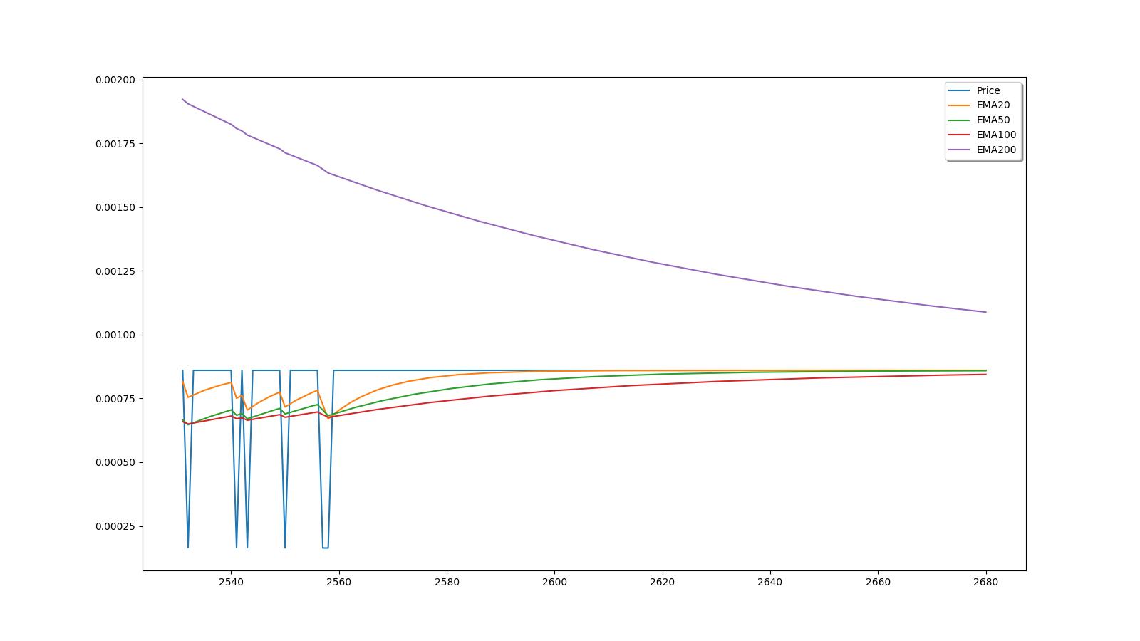 VITE Exponential Moving Averages