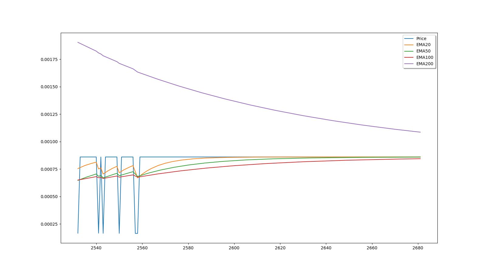 Vite Exponential Moving Averages