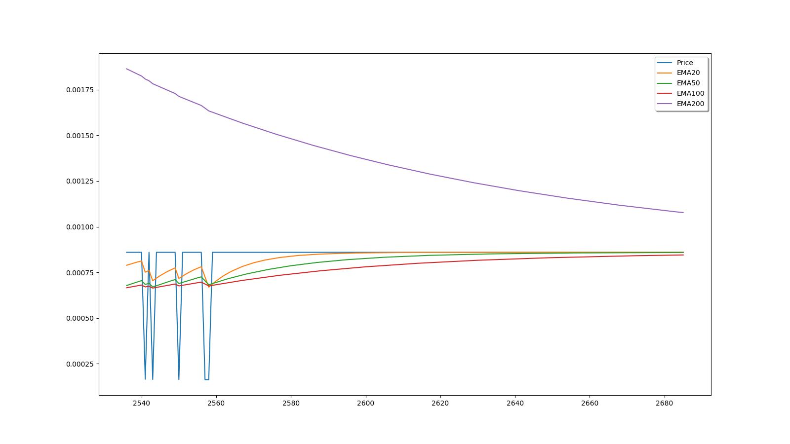 Vite Exponential Moving Averages