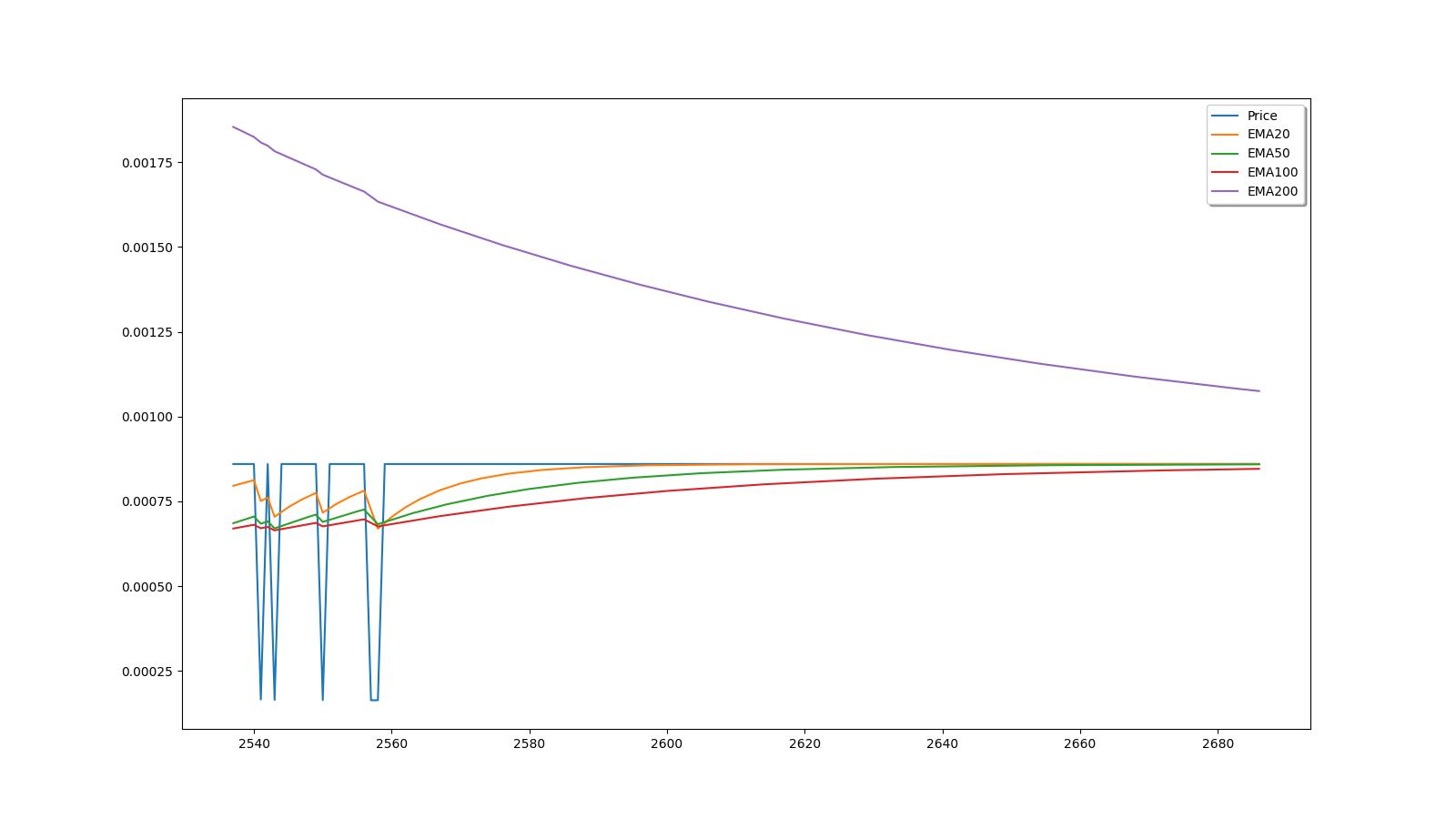 Vite Exponential Moving Averages