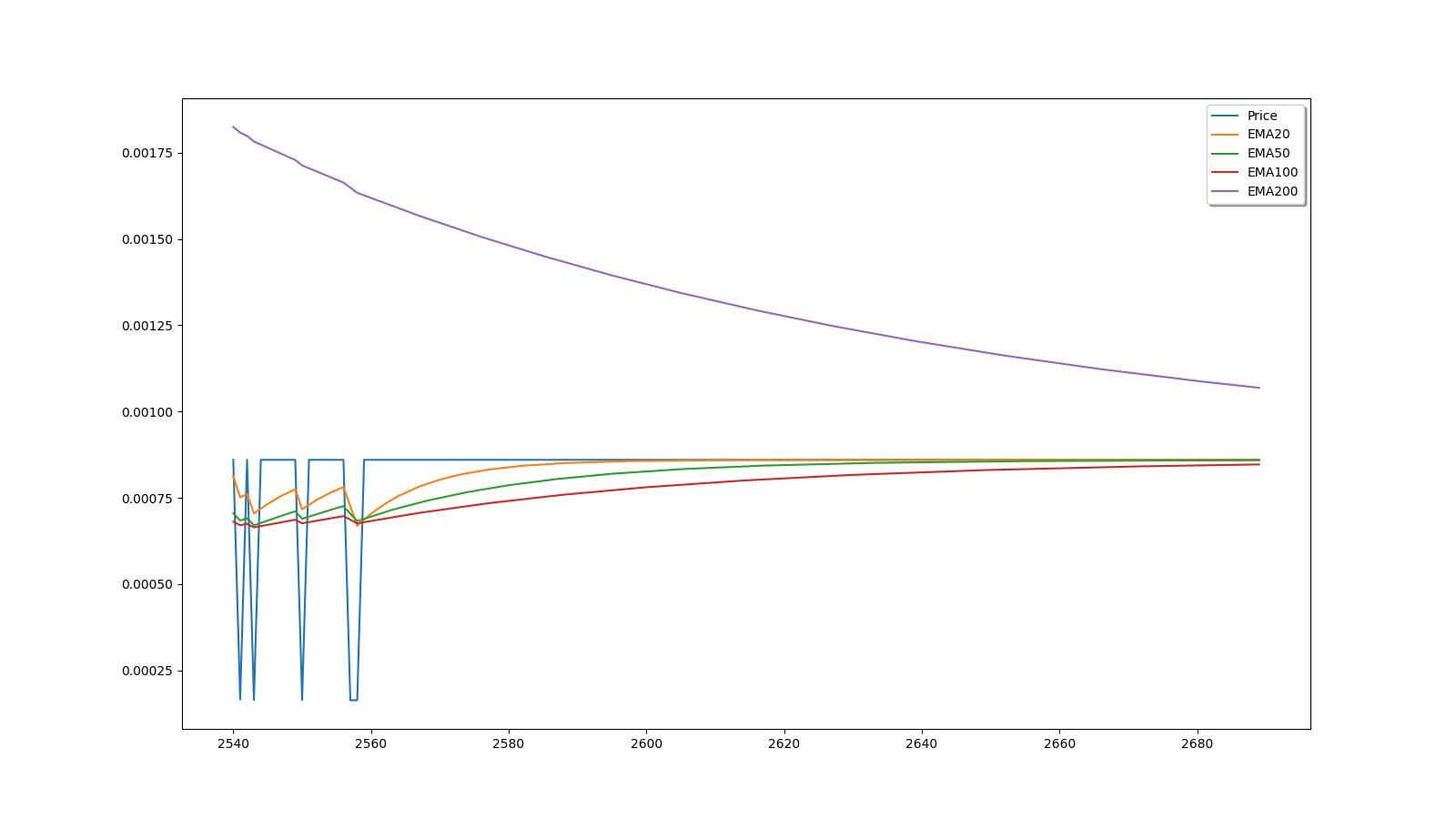 Vite Exponential Moving Averages