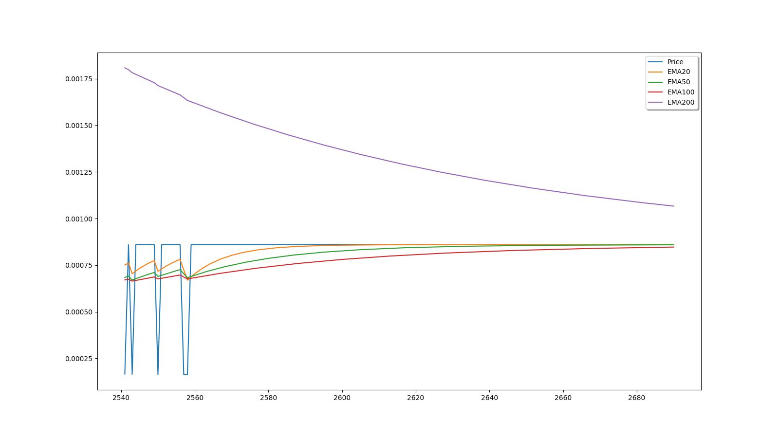 Vite Exponential Moving Averages